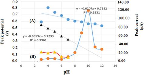 The Plot Of Anodic Peak Potential A And Peak Current B Of Rf 10 ×