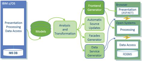 Successfully Replace Ims Databases Delta Software Technology