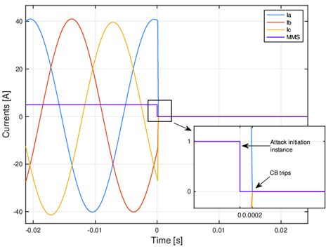 Scenario 3 Time Instant Of The Injected Trip Signal By The Attacker Download Scientific