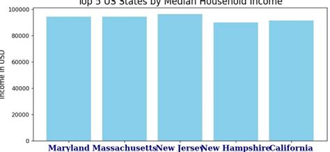 Xtick Labels Using Fontdict And Fontsize In Matplotlib