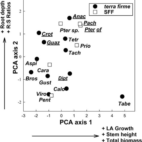 Principal Component Analysis Pca And Species Grouping In Relation To
