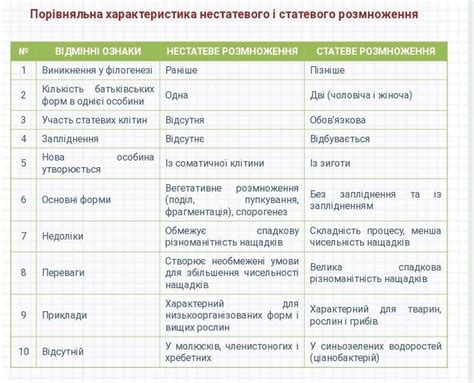 порівняльна характеристика форм розмноження тварин статеве та
