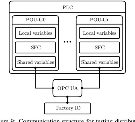 Figure 1 From Design Of Modular And Distributable Automation Software For Plcs Semantic Scholar