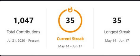 Githubcontributions Milestone Opensource Github Growth Pankaj
