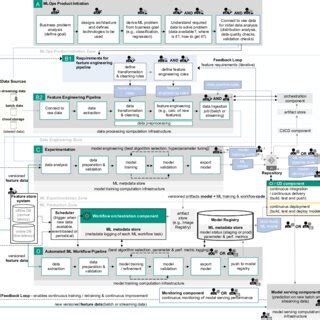 PDF Machine Learning Operations MLOps Overview Definition And Architecture