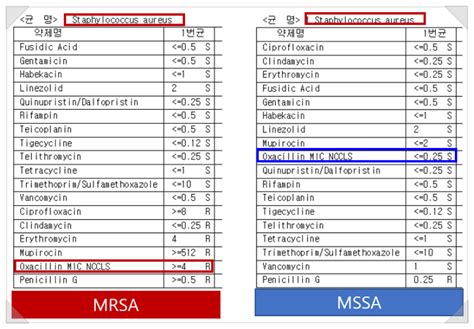 다제내성균crevremrsamrpamrab 네이버 블로그