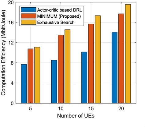 Figure 2 From Computation Efficient Offloading And Power Control For Mec In Iot Networks By Meta