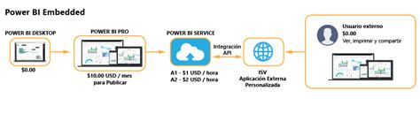 Tipos De Licencias Power Bi Business Intelligence Data Warehouse