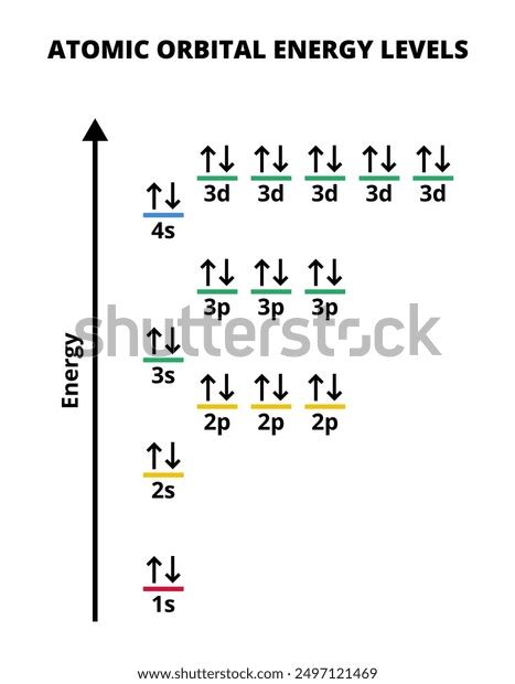 6 Rules Distribution Electrons Energy Levels Royalty Free Images Stock