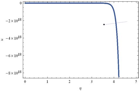 Temperature Profile Against Boundary Layer For Varying Radiation Download Scientific Diagram