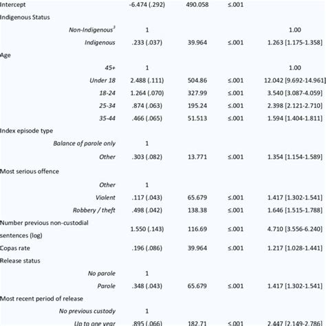 Regression Coefficients For The Final Model Predicting Return To