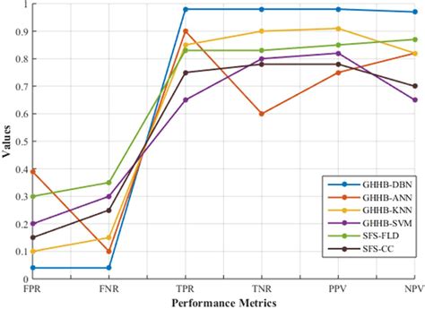 comparison of performance metrics such as fpr fnr tpr tnr ppv and