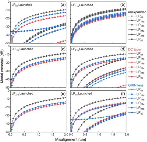 Modal Crosstalk Versus Misalignment For Three Cases With A Lp 01 Download Scientific