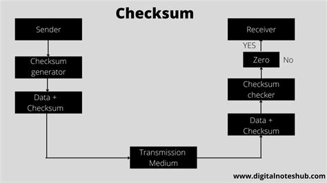 Error Detection In Computer Networks Simple Parity Check Checksum Crc Digital Notes Hub