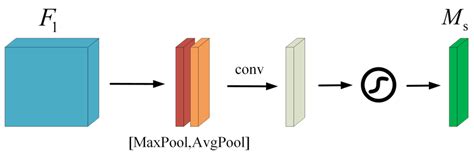 Spatial Attention Module Download Scientific Diagram