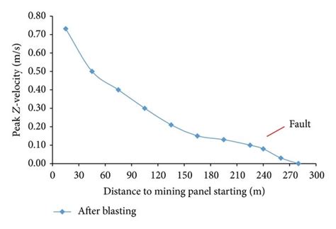 Vertical Stress And Velocity Attenuating Curve Of Stress Wave Pdm