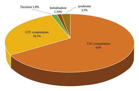 A Cpu Percentage Cycles Spent By Code Block B Cpu Percentage