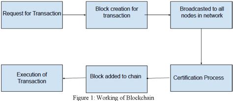 Figure 1 From Implementing Post Quantum Cryptography Algorithm In Blockchain Semantic Scholar
