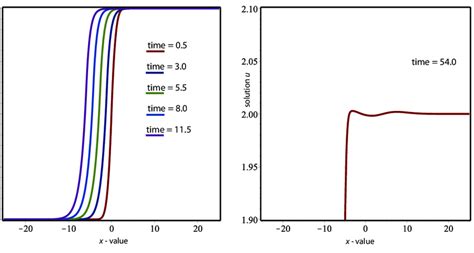 Snapshots Of Solution U T X To The Cauchy Problem 25 K 1 2