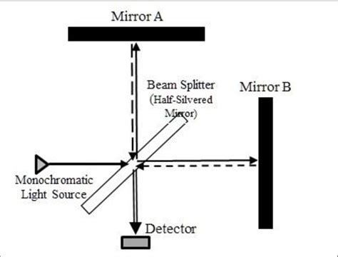 Scheme Of The Michelson Interferometer Michelsons Expectations