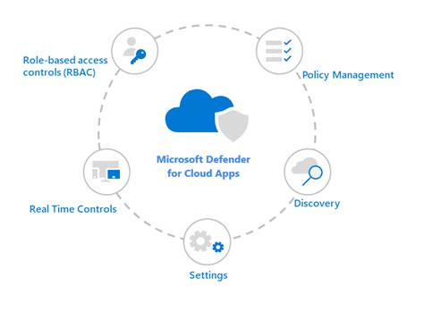 Strategia Di Gestione Del Ciclo Di Vita Microsoft Defender For Cloud Apps Microsoft Learn
