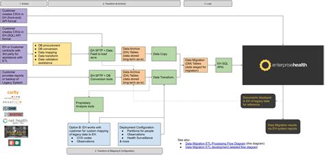 Webchart Eh Data Migration Etl Approach