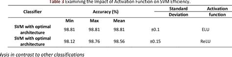 Table 3 From A Novel Autonomous Machine Learning Technique For Recognizing Control Chart