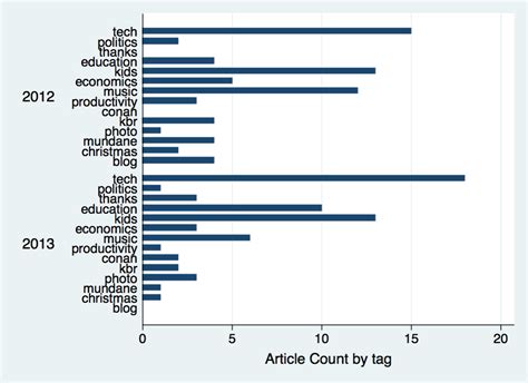 My Second Blogoversary High Variance