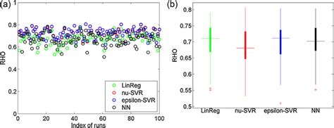 Cross Validation Results Of Particular Models Computed Between The Download Scientific Diagram