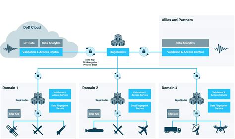 Zero Trust Cybersecurity For Federal Government Xage Security