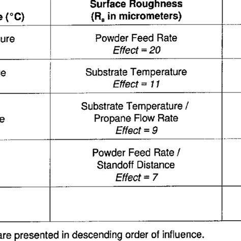 Statistically Significant Parameters Download Table