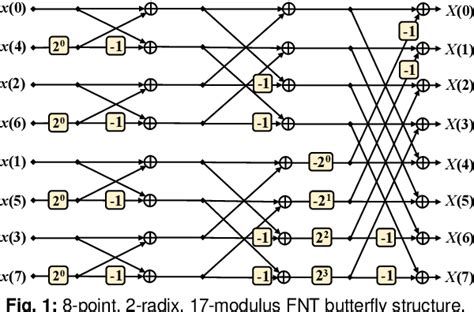 figure 1 from fermat number transform based chromatic dispersion compensation and adaptive
