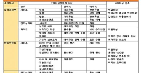 시청각미디어시장 개방 안돼