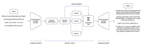 Breaking Barriers Multilingual Large Language Models In A Globalized World