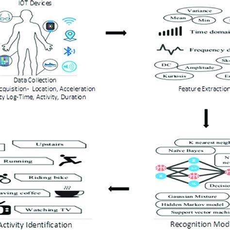 Iot Machine Learning Interplay For Human Activity Recognition Download Scientific Diagram