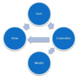 Apa Itu Framework CodeIgniter