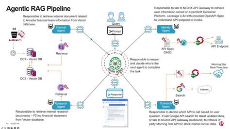 Building A Genai Chatbot Agentic Rag Add Security Delivery And Optimization With F5 Gavin Wu