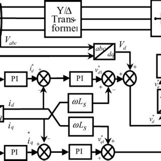 The Control Scheme Of DFIG GSC Download Scientific Diagram