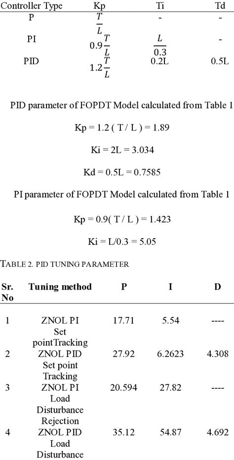 ZIEGLER NICHOLS CONTROL PARAMETERS Download Scientific Diagram