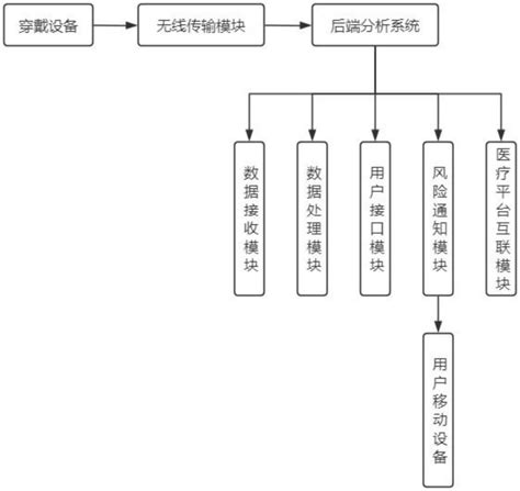 一种基于穿戴设备的高血压人群心房颤动预测和风险分层管理系统