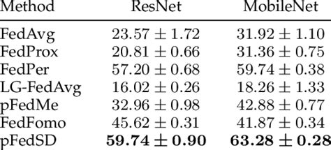 Accuracy With Different Model Architectures On Cifar 100 Download