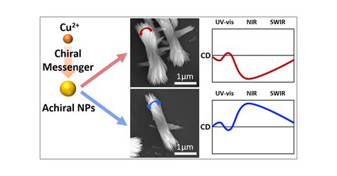 Multiscale Chiral Synthesis Via Self Assembly Of Achiral Nanoparticles