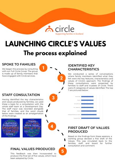 Launching Circles Values Circle Scotland