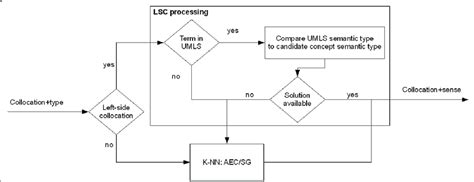 Collocation Assignment Diagram Download Scientific Diagram