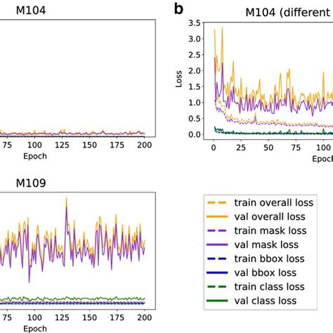 Mask R Cnn Training And Validation Losses During Training For 200 Download Scientific Diagram