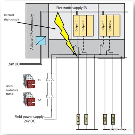 如何在基于plc的控制系统的安全回路中使用标准输出 知乎