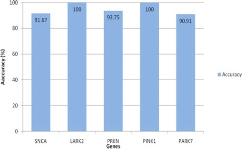 Comparative Analysis Of Accuracy Download Scientific Diagram
