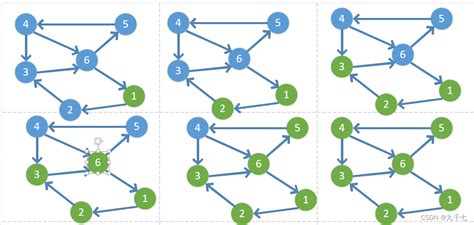 图的遍历（深度优先和广度优先）图的深度优先遍历和广度优先遍历 Csdn博客