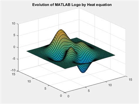 Finite Difference Method 3d Heat Equation Matlab Code Tessshebaylo