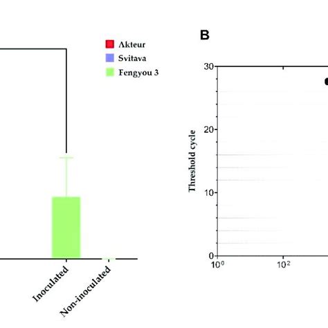 A The Virus Copy Number Detected In Each Individual Wheat Genotype By